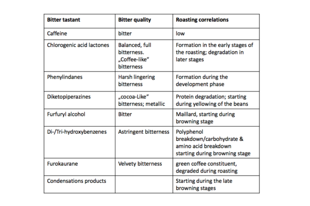 The Art and Science of Roasting: Bitterness - European Coffee Trip